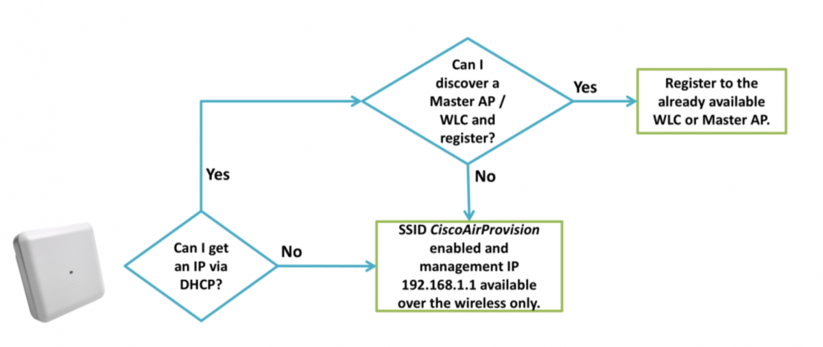 Deploying a Cisco Mobility Express network - Pieter-Jan Nefkens